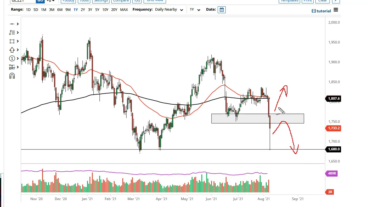 Gold And USD ZAR Forecast August 10 2021 YouTube gold-and-usd-zar-forecast-august-10-2021-youtube