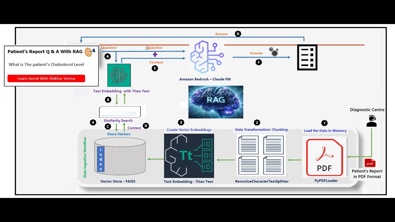 Use Case of Generative AI: Retrieval Augmented Generation (RAG) - YouTube