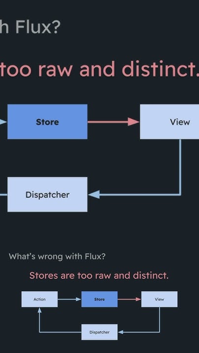 Flux State Management Is Obsolete Statemanagement Redux Reactjs