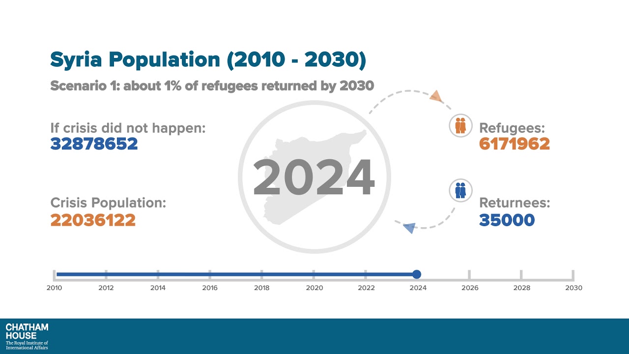 Population Inside Syria (2010-2030) - Scenario 1 - YouTube