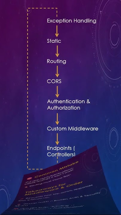 7. 🔄 Middleware & Execution Order in ASP.NET Core! 🚀 - YouTube