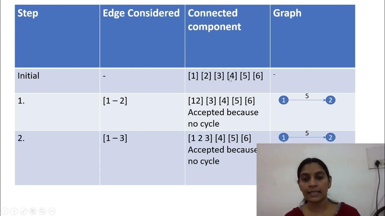 Kruskal's algorithm using Greedy technique - YouTube