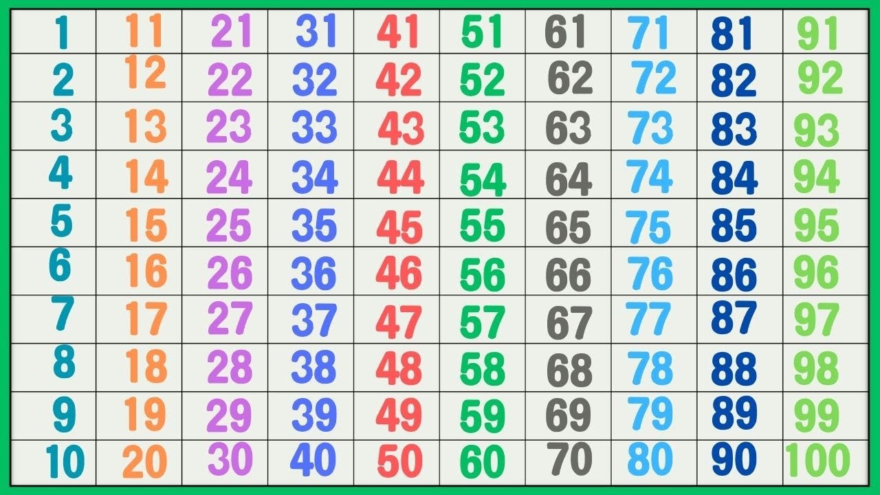 Count 1-100 | Learn Counting | Number Song 1 to 100 | One To Hundred ...