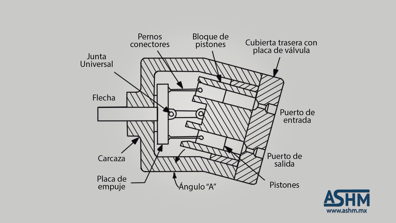 Hidráulica Básica 5.10 - Bombas de pistones en general - YouTube