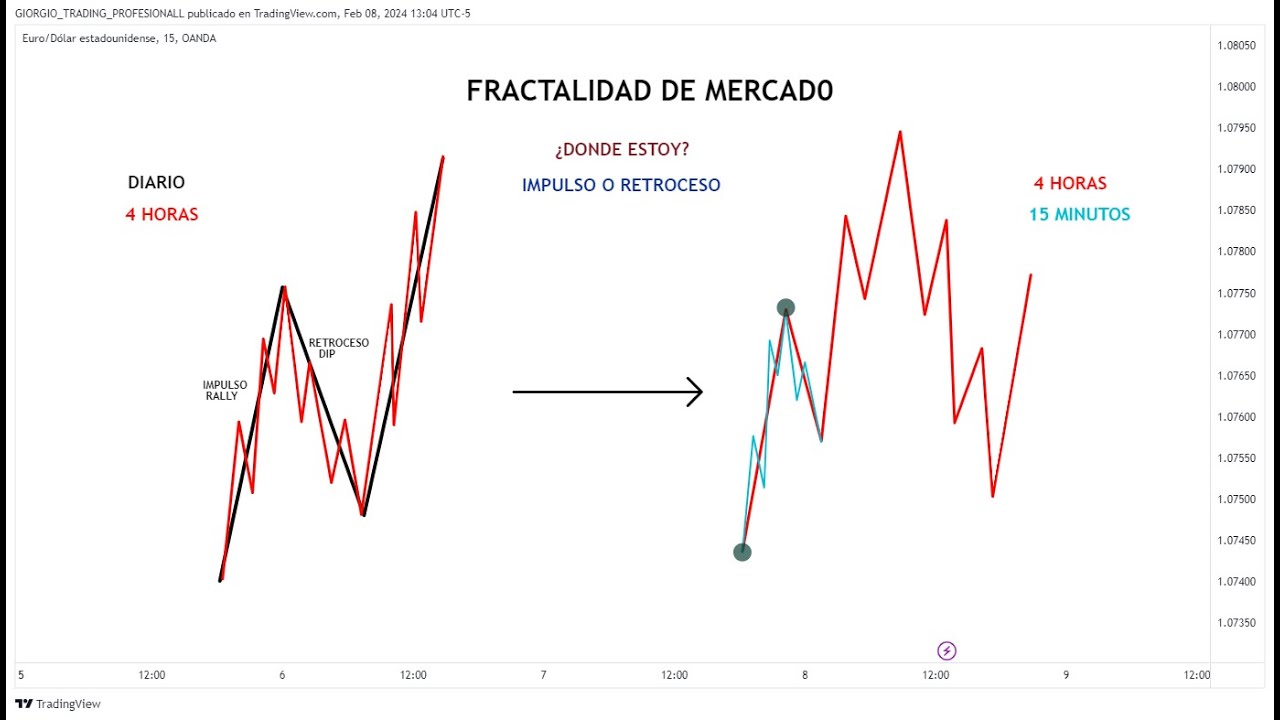 Descubre el Poder de la FRACTALIDAD en el MERCADO de Forex - YouTube