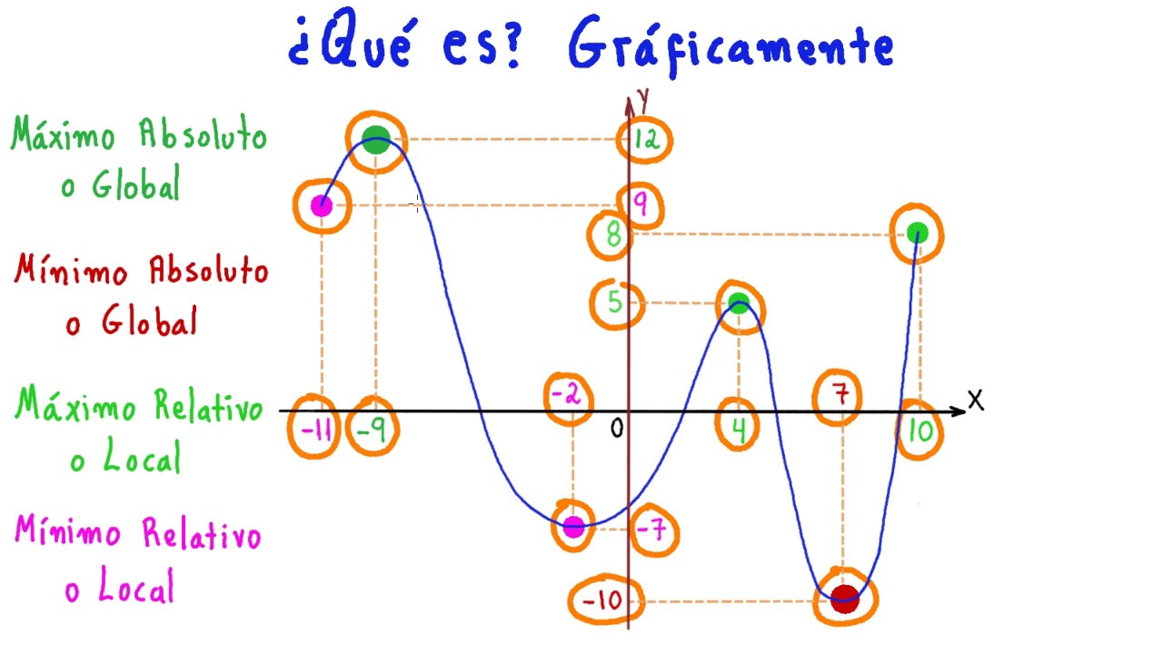 CÁLCULO. MÁXIMOS y MÍNIMOS RELATIVOS y GLOBALES. CRECIMIENTO de una ...