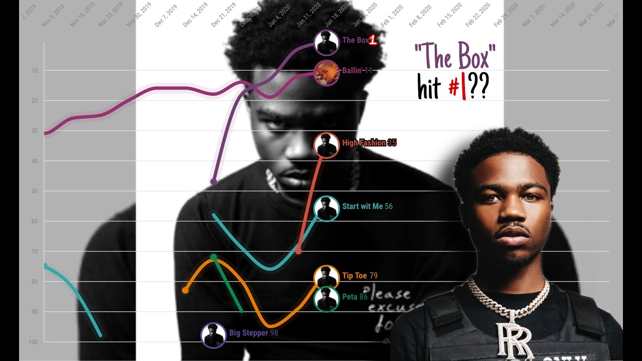 Roddy Ricch - Billboard Hot 100 Chart History (2018-2021) - YouTube