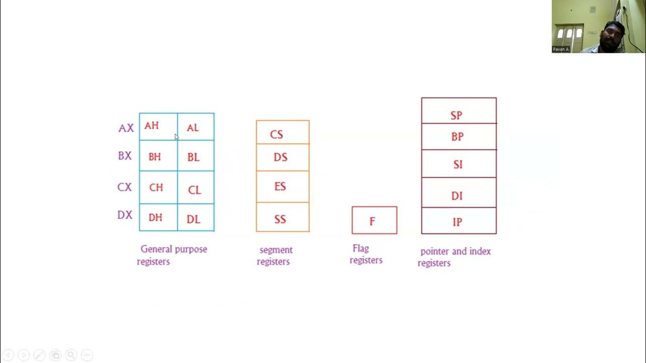 U 3 W9 26-Register organization in 8086 - YouTube