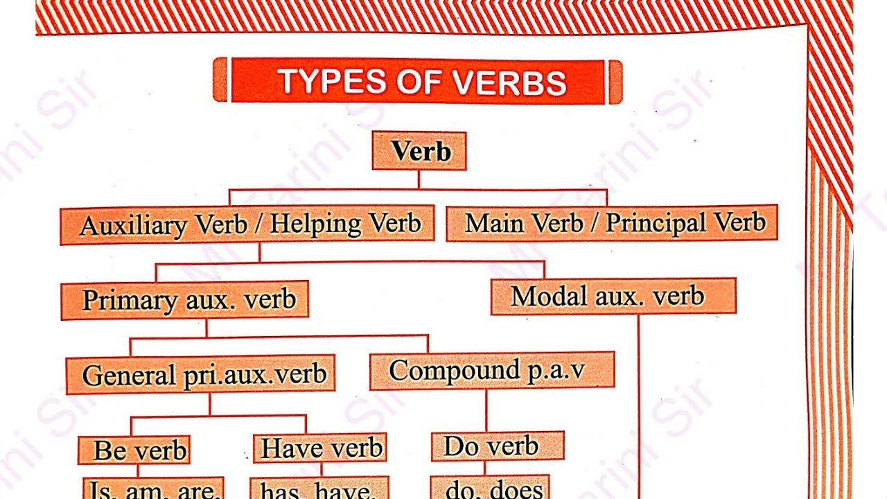 Types of Verbs|Class-5|Junior Grammar and composition - YouTube