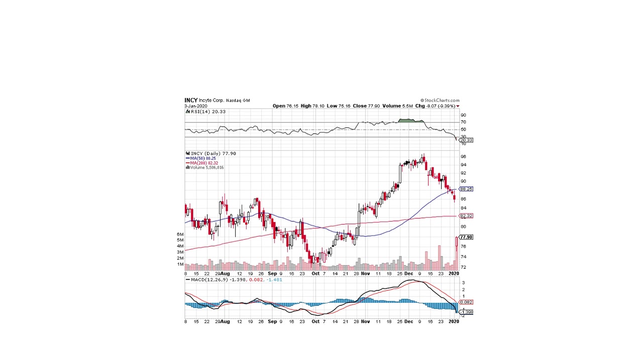 Stock Market News January 3 2020 - YouTube
