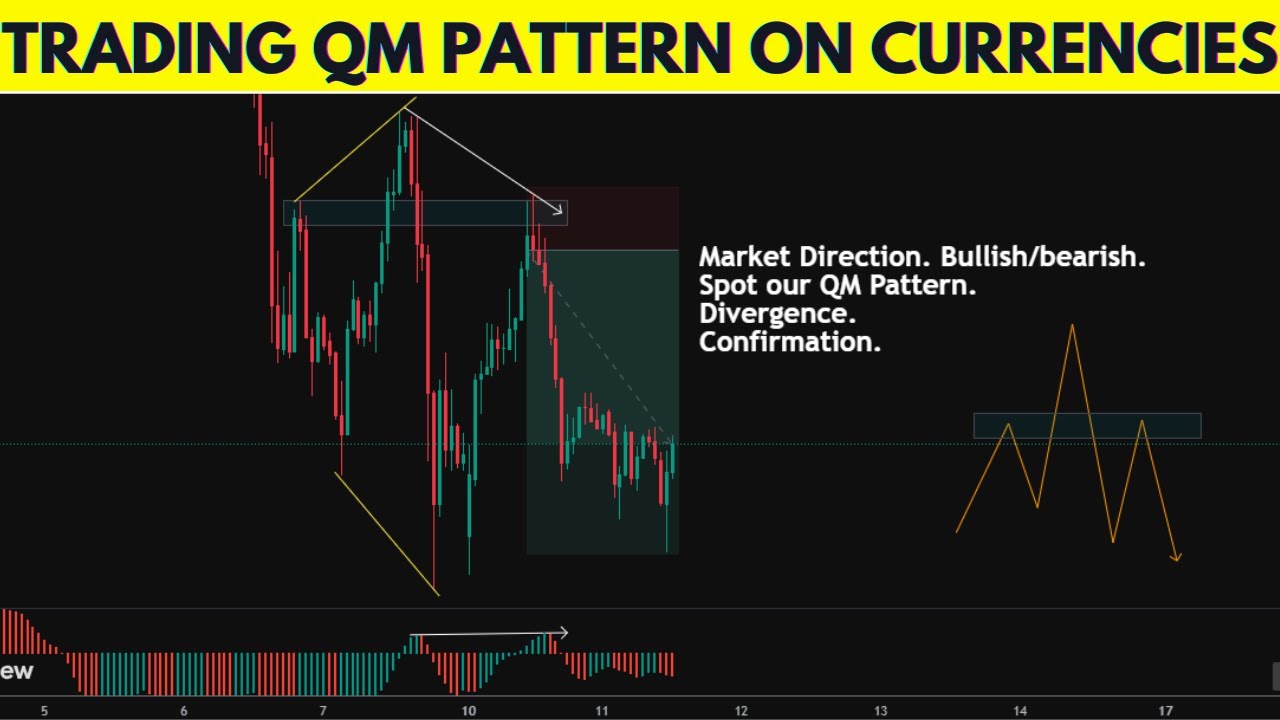 How To Successfully Spot And Trade QM Patterns On Currencies ...
