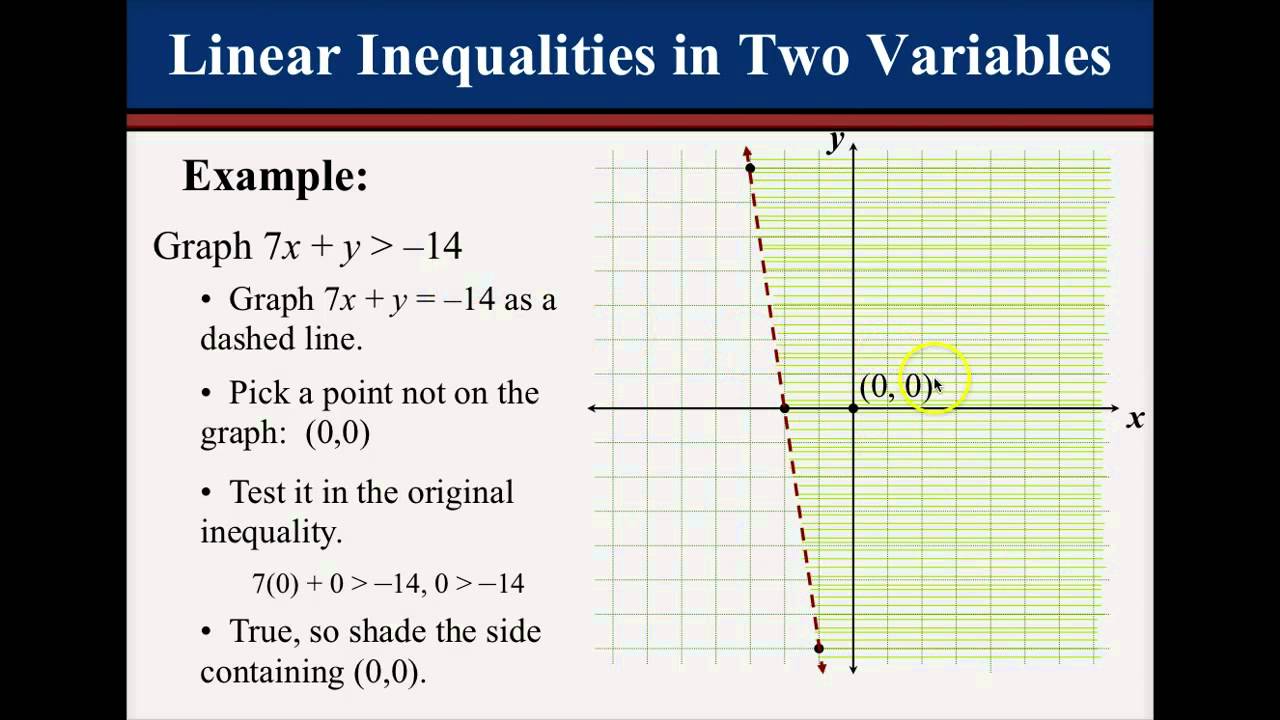 Inter Alg Graphing Linear Inequalities - YouTube