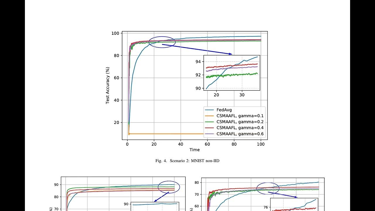 CSMAAFL: Client Scheduling and Model Aggregation in Asynchronous Federated Learning - Ar - YouTube