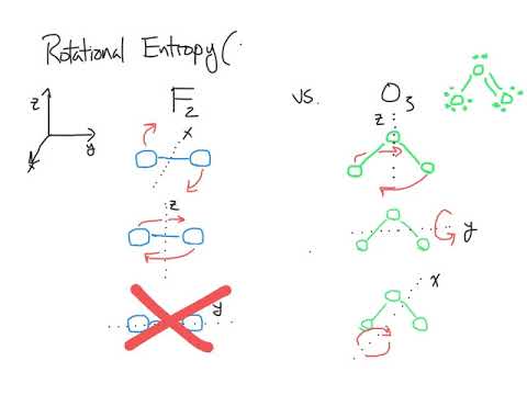 Translational, Rotational, and Vibrational Entropy - YouTube