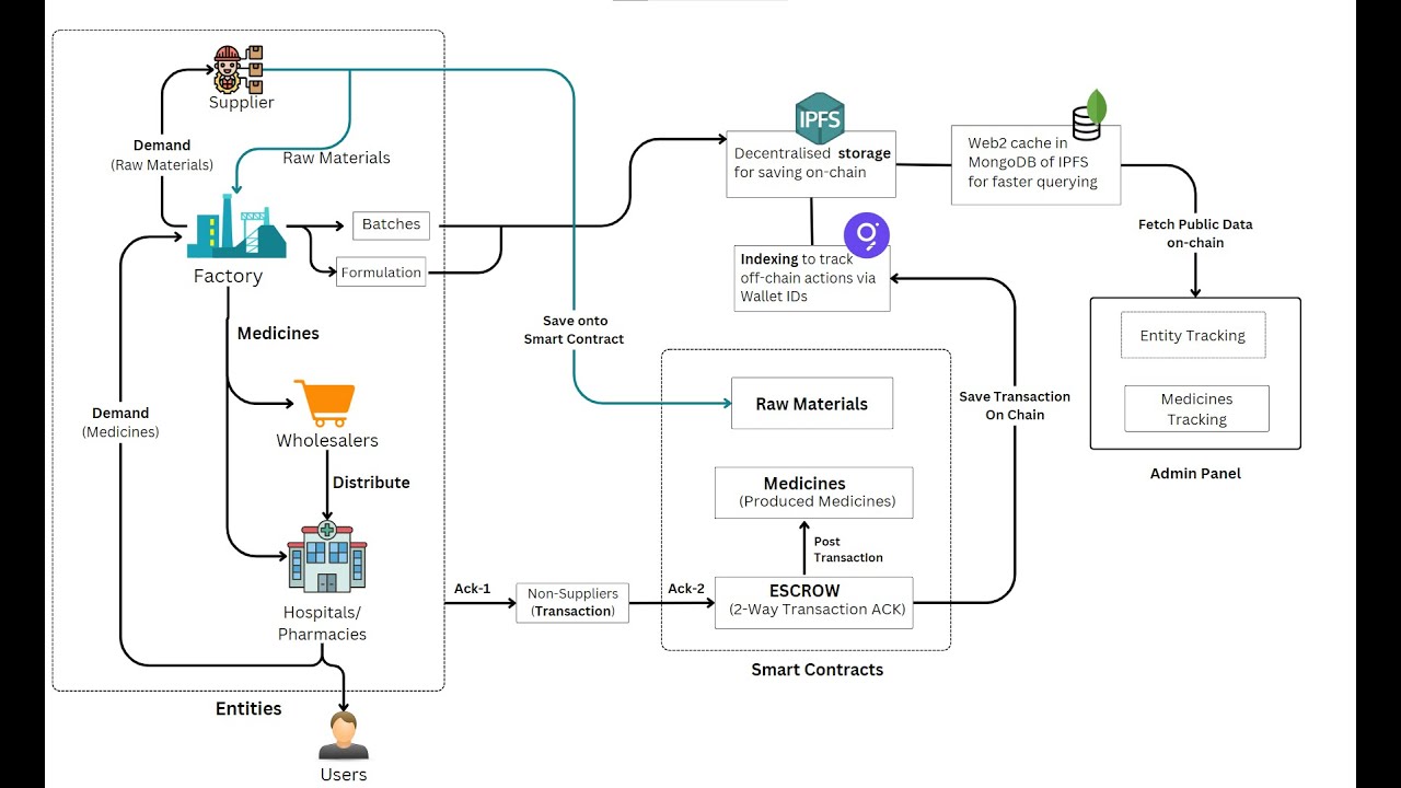 MedTrace: Blockchain Based Provenance System for Supply Chain Tracking ...