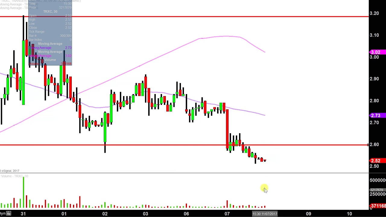 TransEnterix Inc - TRXC Stock Chart Technical Analysis for 11-07-17 ...