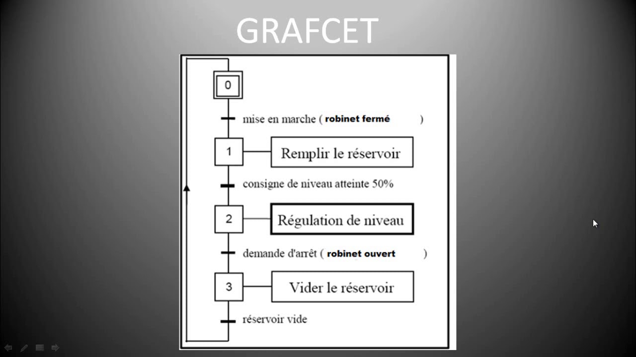 GRAFCET DE REGULATION DE NIVEAU D'EAU-AUTOMATISME - YouTube