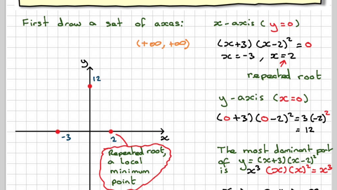 Sketching the graph of a cubic function 03 - YouTube
