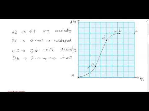 IGCSE Physics Lesson 6.1 Motion Graphs - YouTube