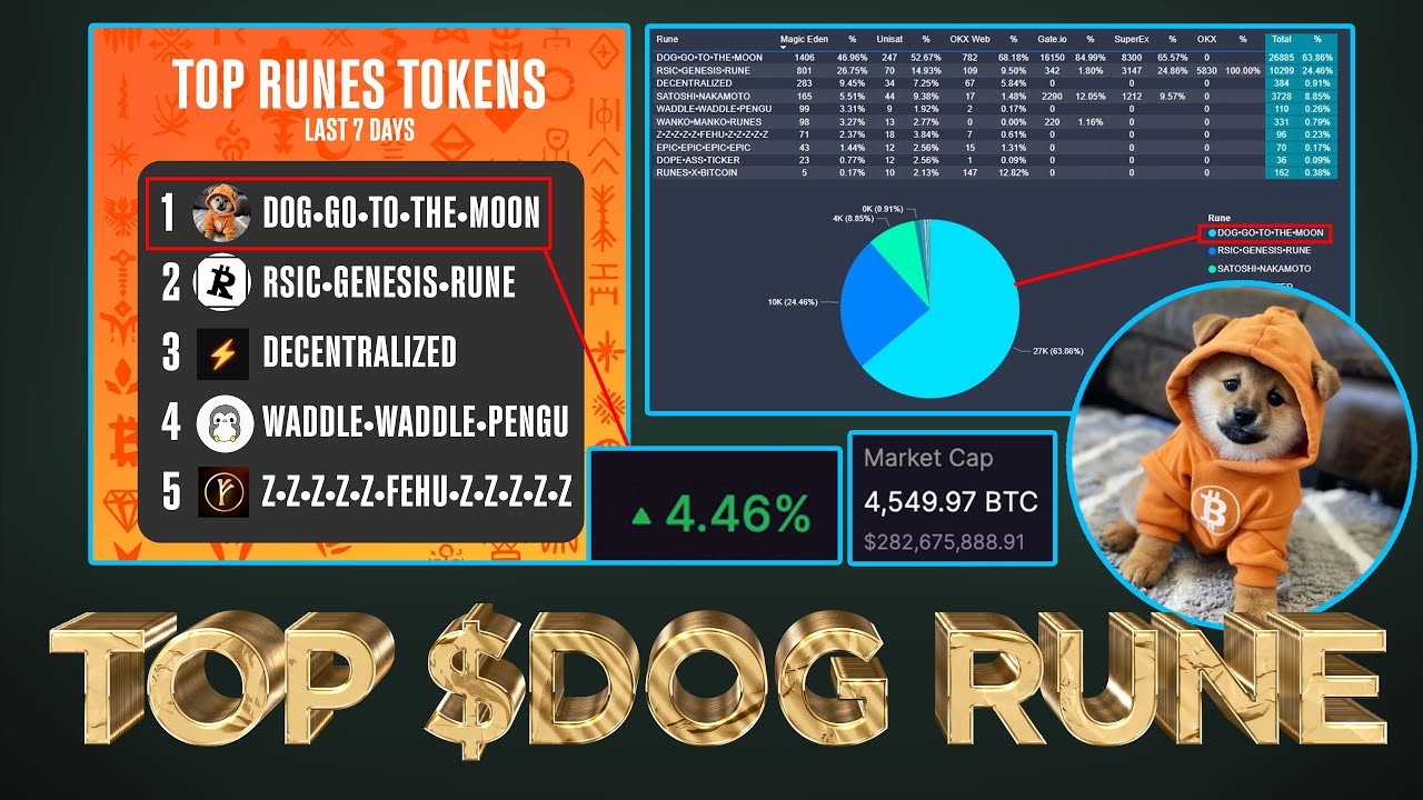 $DOG Shocking Rune Data Revealed (BULLISH) 😤 - YouTube
