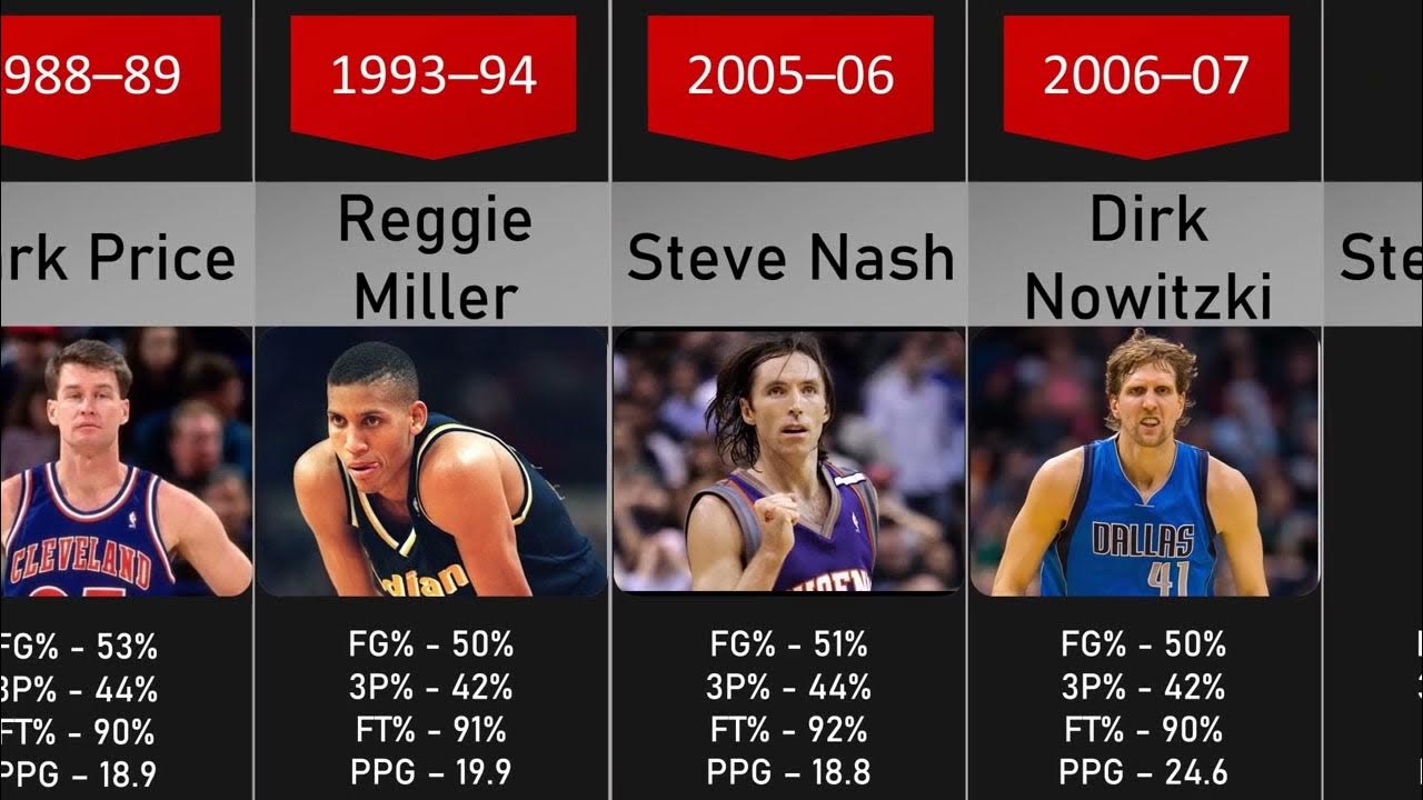 All NBA members of the 50-40-90 Club - YouTube