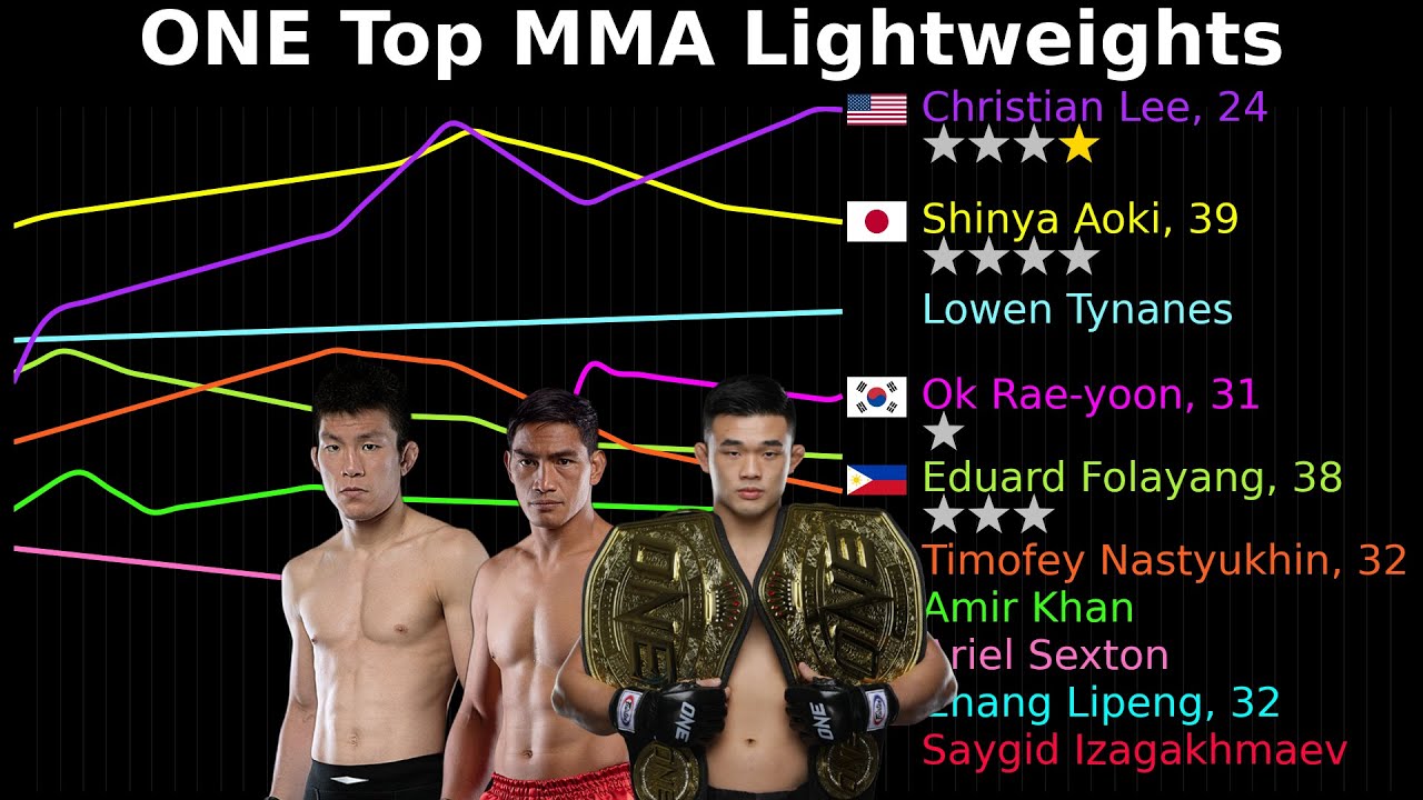 Every ONE MMA Lightweight Ranked in Animated Charts (2025-11-3) - YouTube