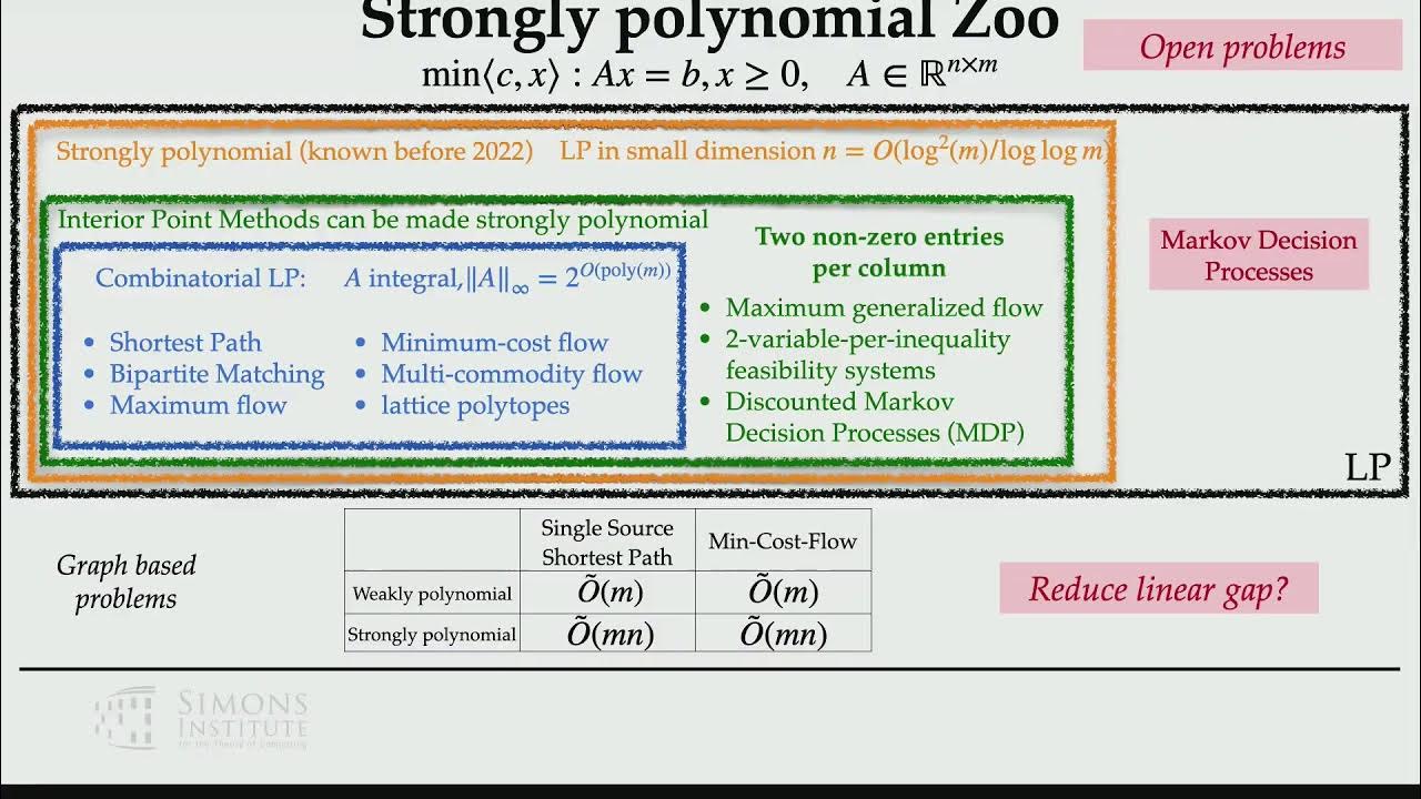 Unifying strongly polynomial algorithms for subclasses of Linear Programs - YouTube