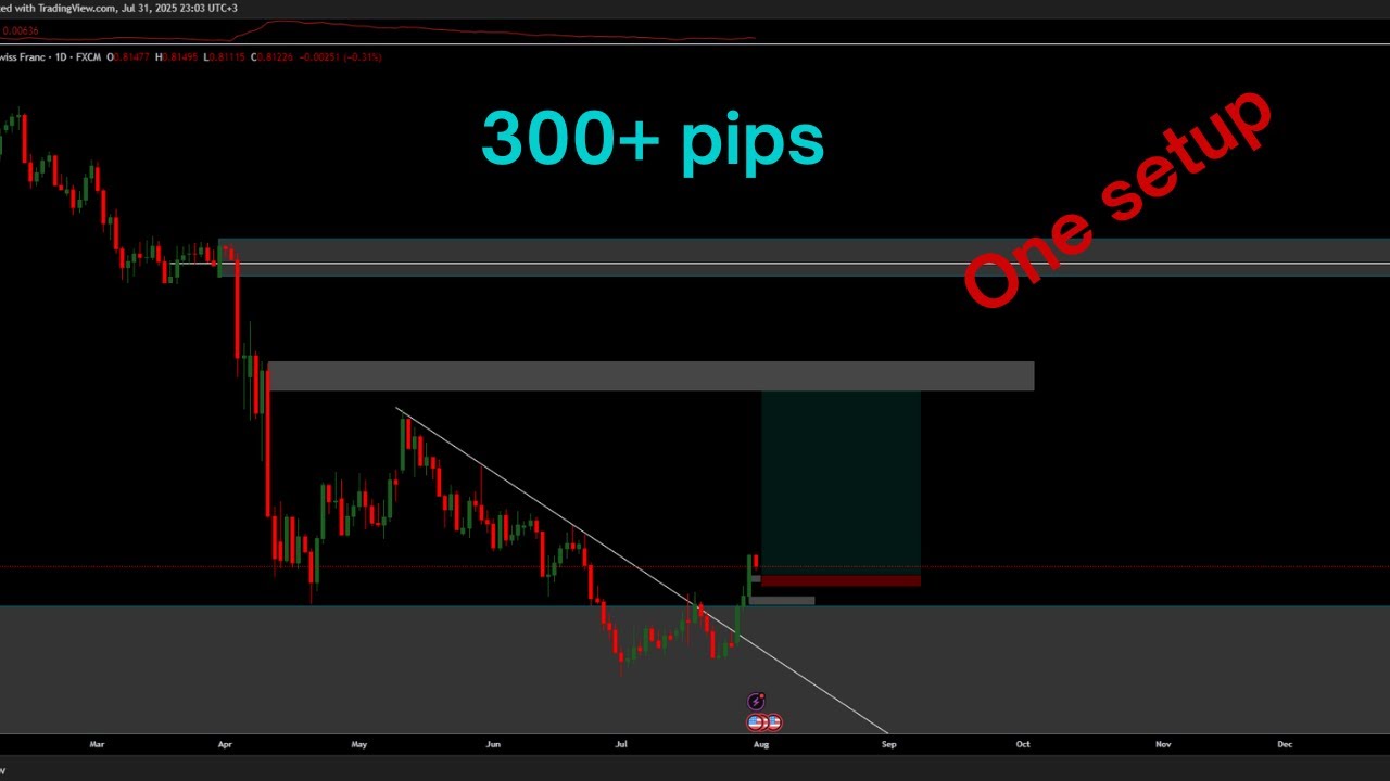 Valid Trading Setup for a 300+ Pip Move (Step-by-Step) - YouTube