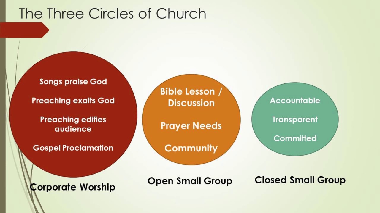The Three Circles of Church - YouTube