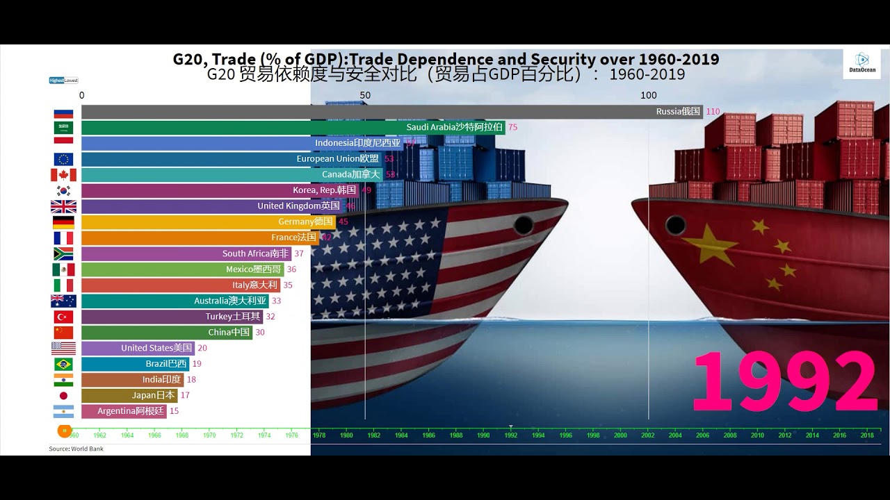 G20 Trade dependence 1960-2019(Trade of GDP ...