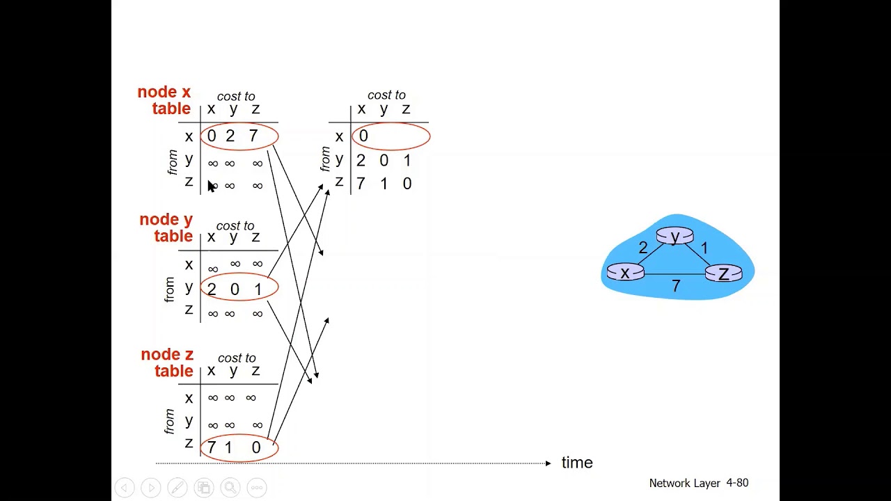 Lec20 Ch04 Network Layer Distance Vector Routing Algorithm Part 1 Youtube 8675