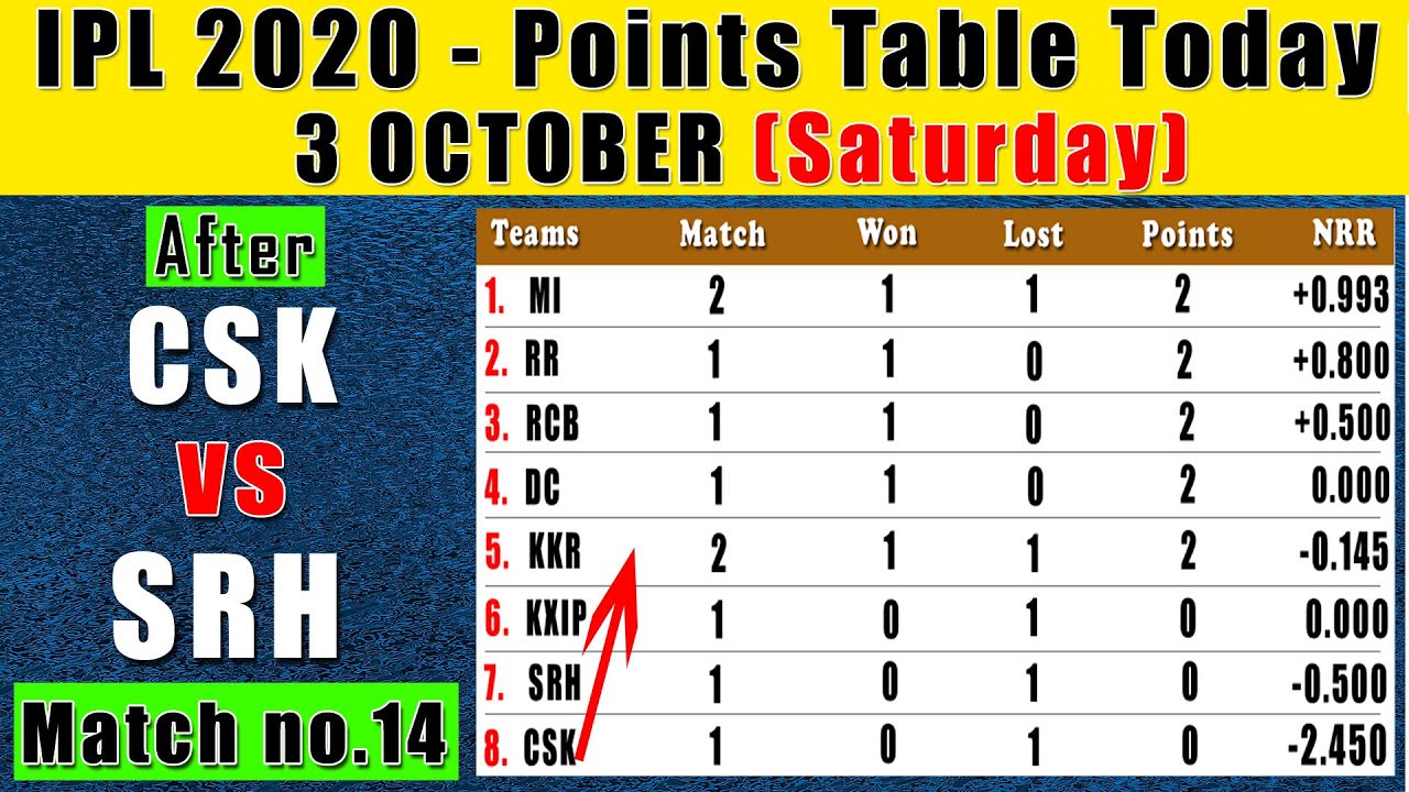 IPL 2020 LATEST POINTS TABLE - 3 October (After CSK vs SRH) Match no.14 ...