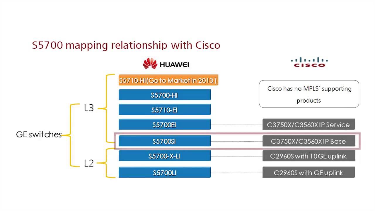 Huawei S5700 Switches - YouTube