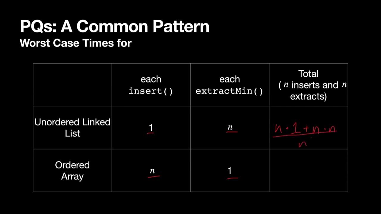 37 Data Structures And Algorithms Priority Queues With Lists Comparing Ordered Vs Unordered