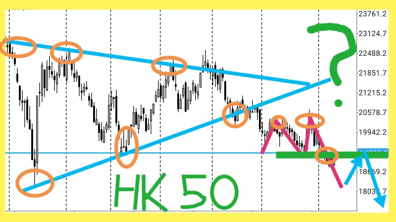 Hong Kong 50 Index | HK50 | HSI | Technical Analysis - YouTube