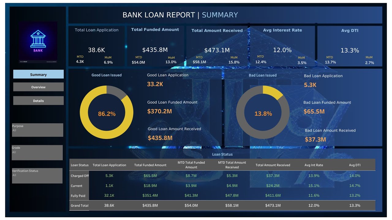 Tableau - "Bank Loan Report Analysis: Unlocking Profitable Strategies ...