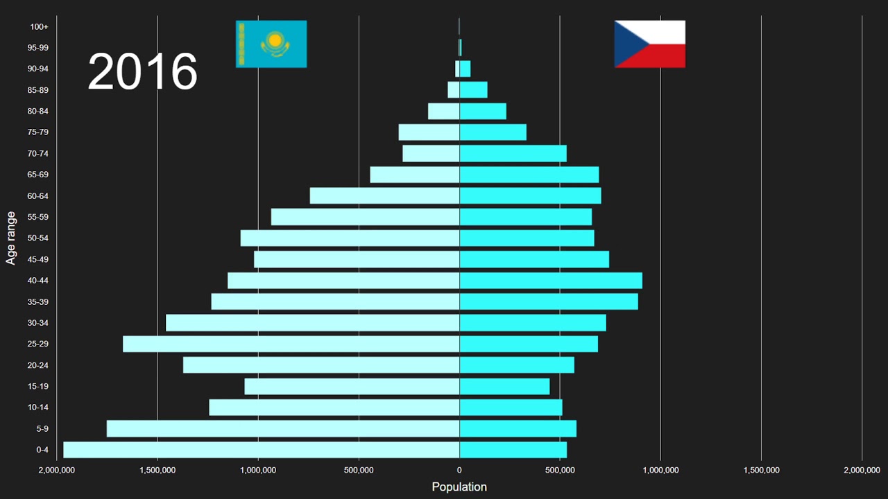Kazakhstan vs Czechia Population Pyramid 1950 to 2100 - YouTube