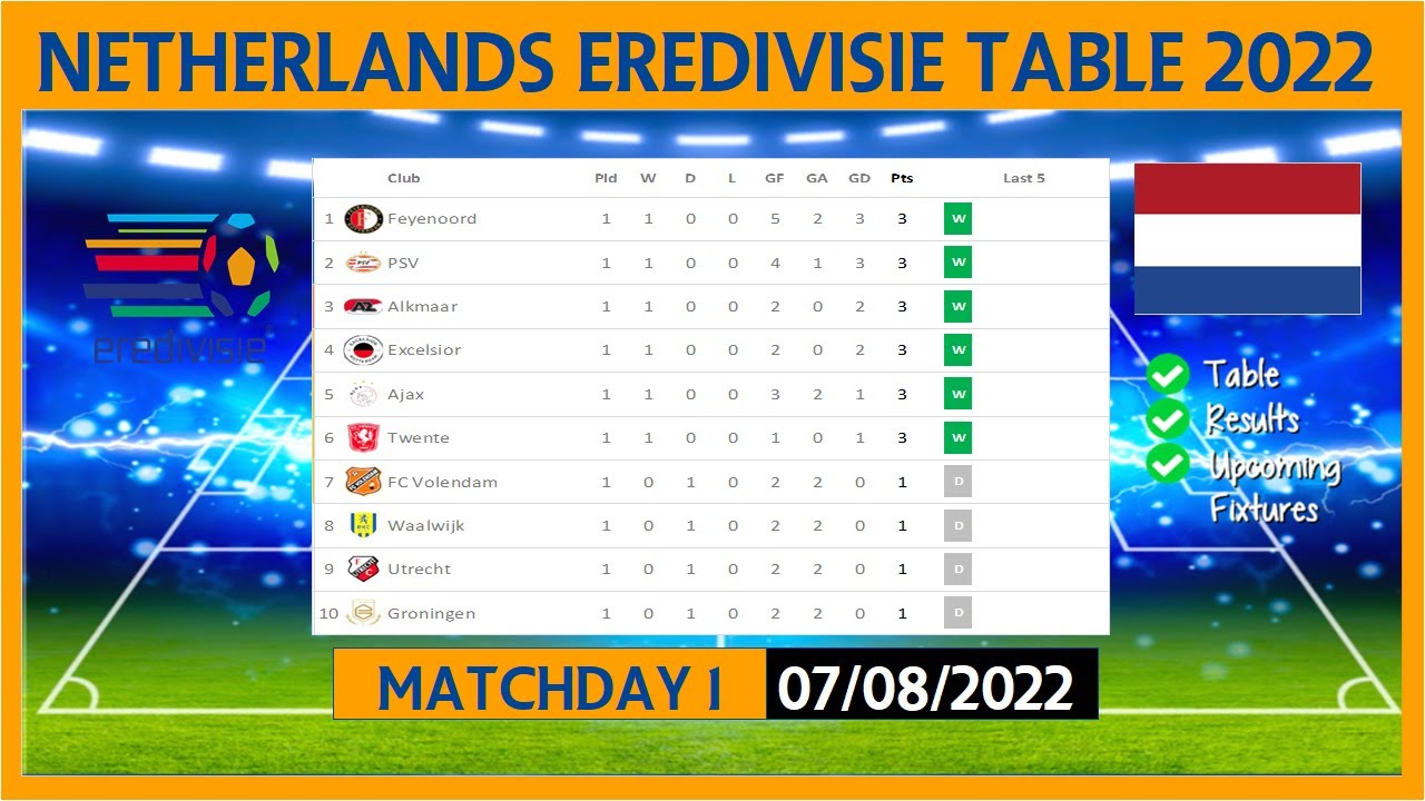 EREDIVISIE TABLE TODAY 2022/2023 | NETHERLANDS EREDIVISIE POINTS TABLE ...