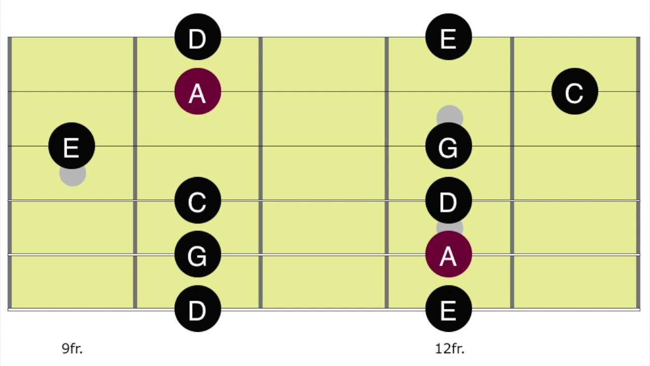 Blues Backing Track in A - Minor Pentatonic Scale - Blues Guitar ...