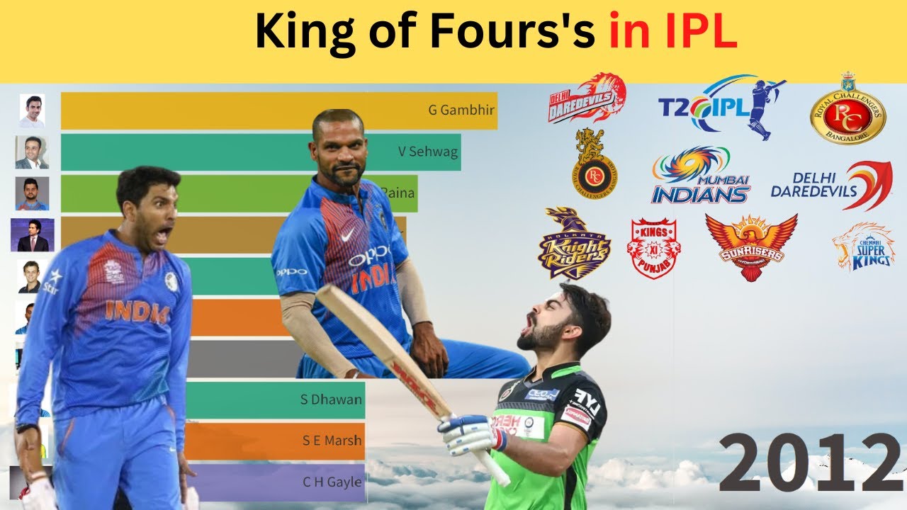 Unveiling the King of Four's in IPL Cricket History | Most Fours in IPL ...