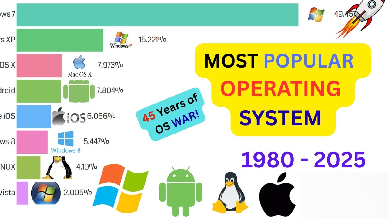 Most Popular Operating Systems (1980–2025) | The Rise & Fall of Tech ...
