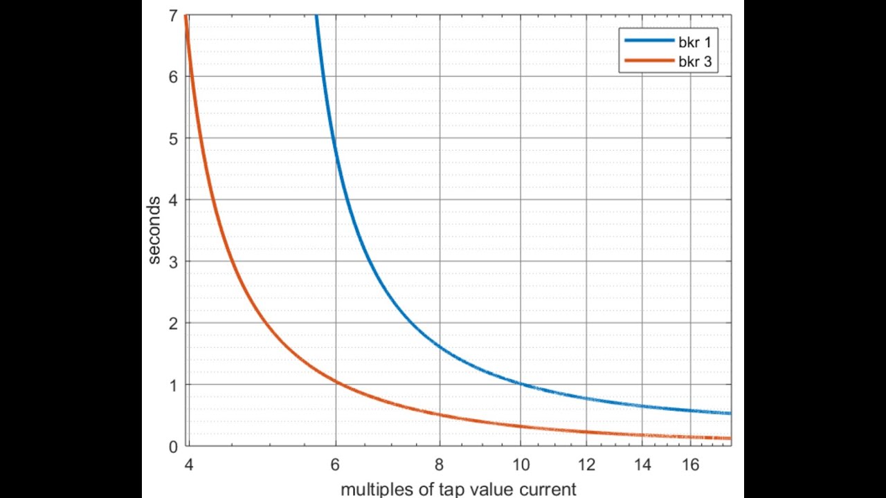 IDMT Relay Coordination in Excel Sheet - YouTube