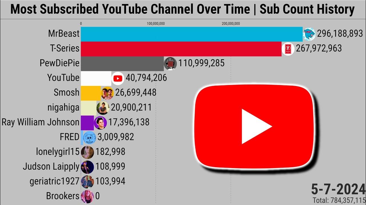 Most Subscribed YouTube Channel Over Time | Subscriber Count History (2005-2024) - YouTube