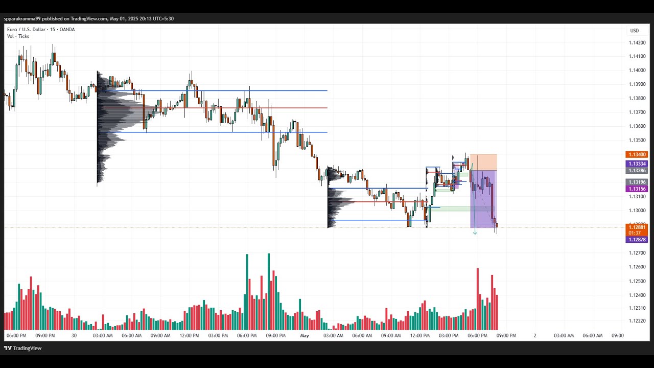 FCS Volume Trader Live Stream 2025.5.1 vsa වලට කෝස් කරන්න ඒපා ...