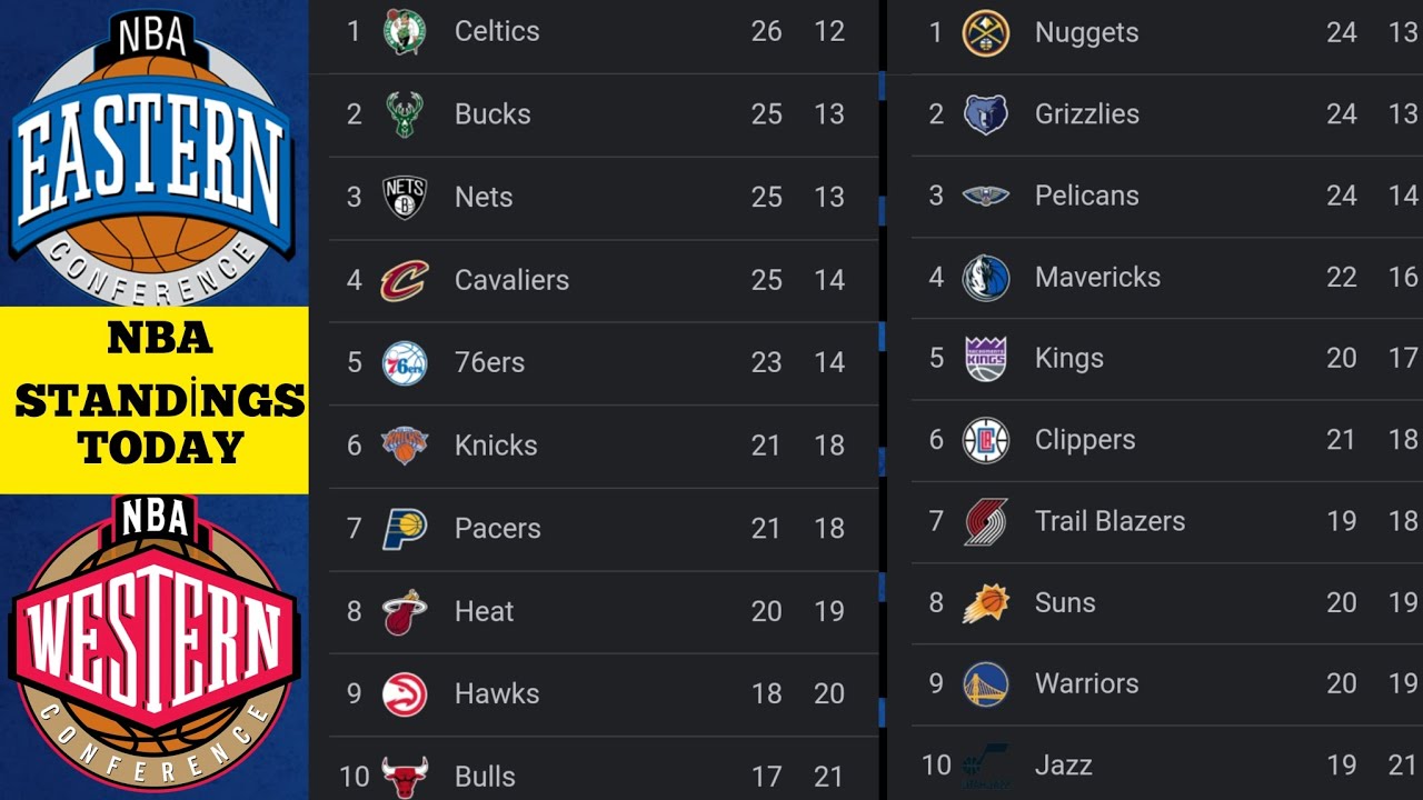 NBA Standings 2023 Standings UPDATE 05/01/2023 NBA Basketball Standings ...