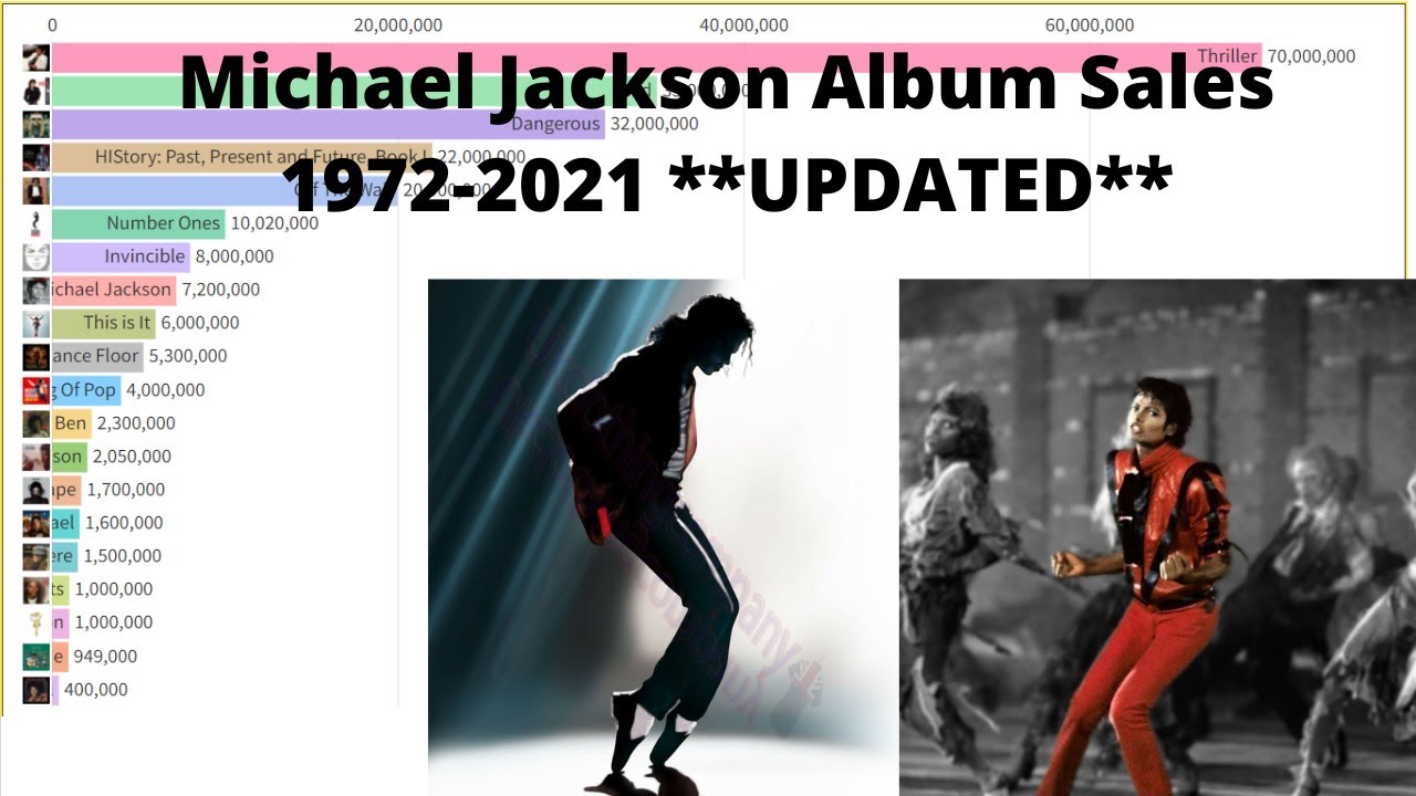 Michael Jackson Album Sales (1971-2022) - YouTube