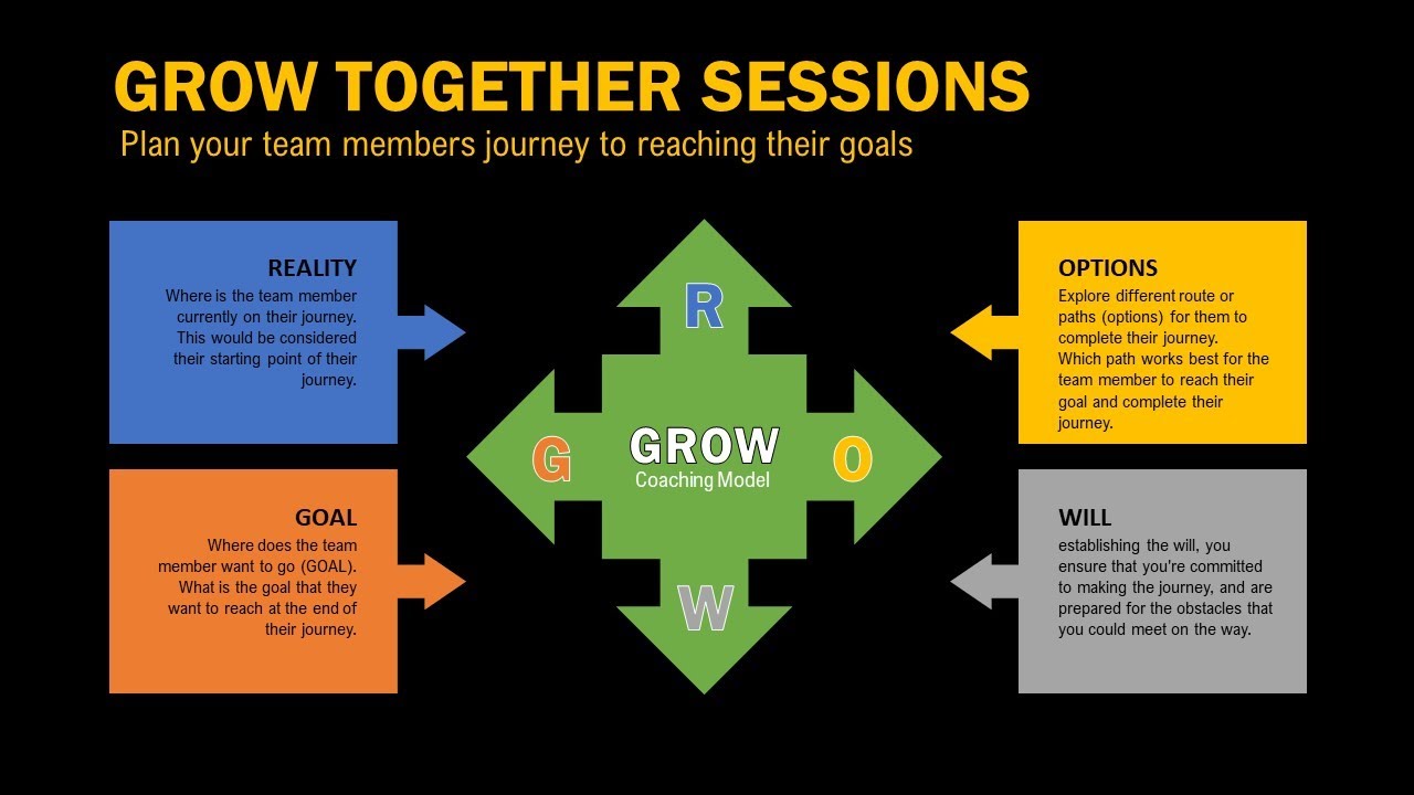 The Grow coaching model explained Part 1 - YouTube
