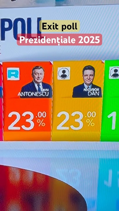 Exit poll alegeri prezidențiale - George Simion câștigă primul tur - YouTube
