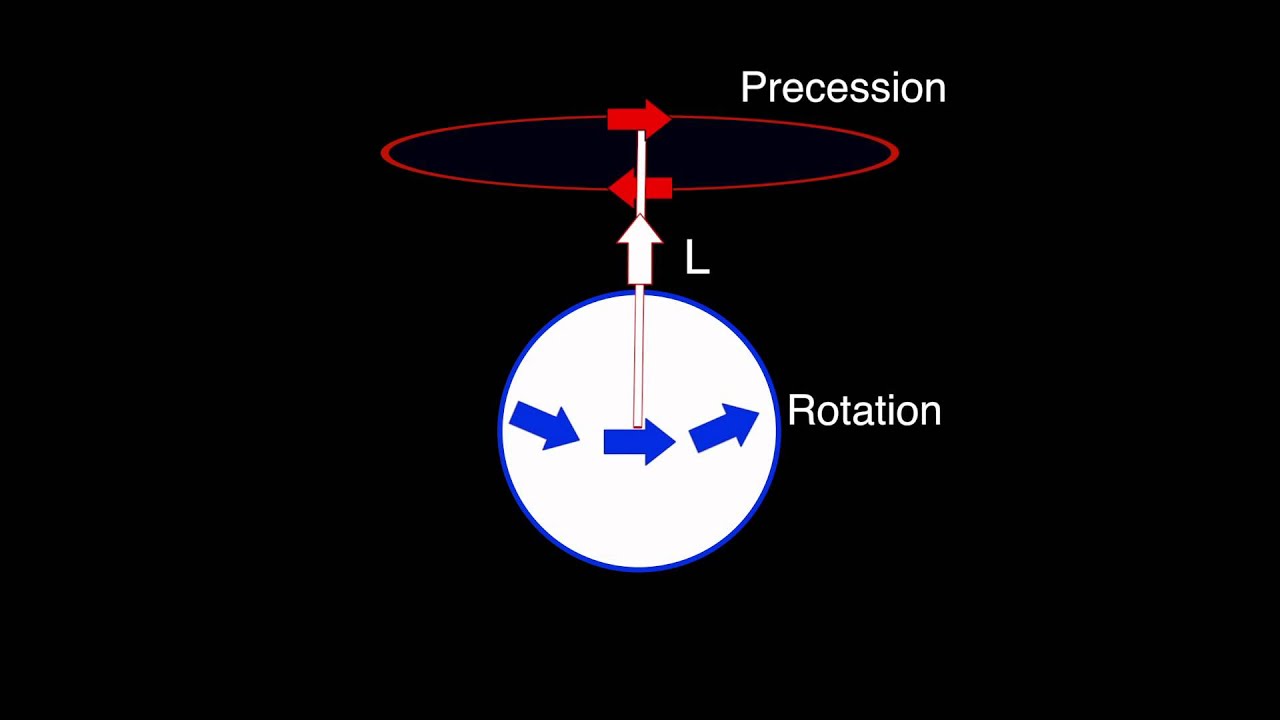Precessional motion - YouTube