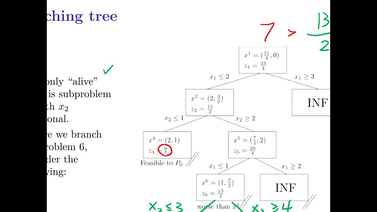 [OR2-Algorithms] lecture 3: Branch & Bound and Heuristics #6 Example 1 for branch and bound (2 ...